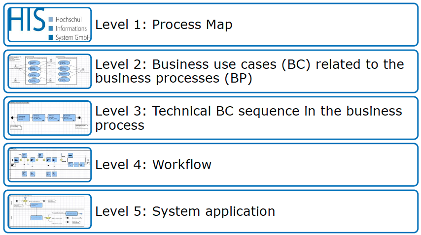 Making business process transparent with users – Interview with HIS ...