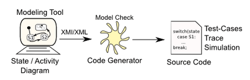 Generate source code from UML state machine and activity diagrams ...