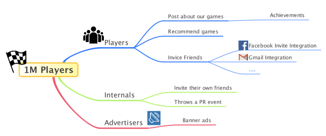 Impact Mapping – Making a big impact with software products and ...