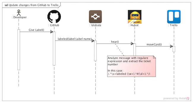 Development Tools Astah Team uses – More about Hubot | Astah in 5min