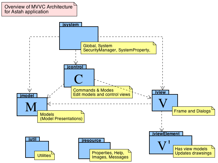 Modeling in the Agile Age – What to Keep Next to Code to Scale Agile ...