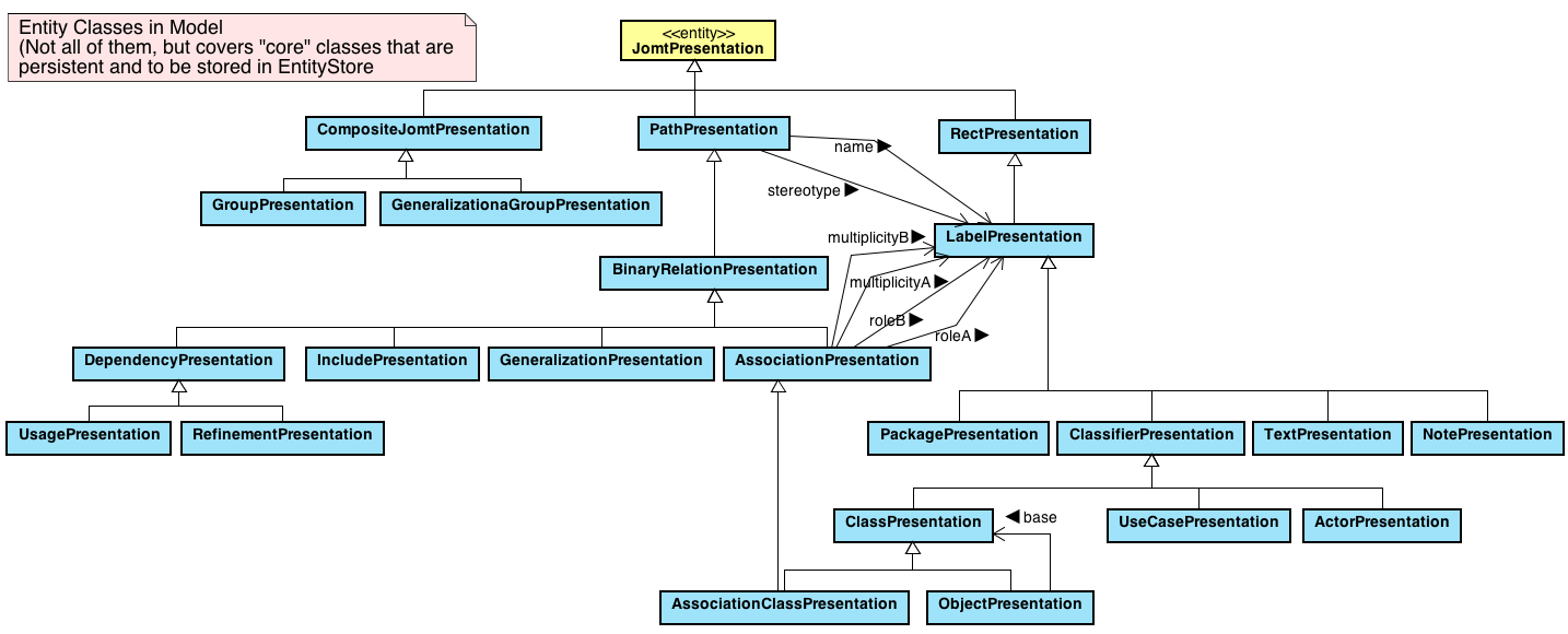Modeling in the Agile Age – What to Keep Next to Code to Scale Agile ...