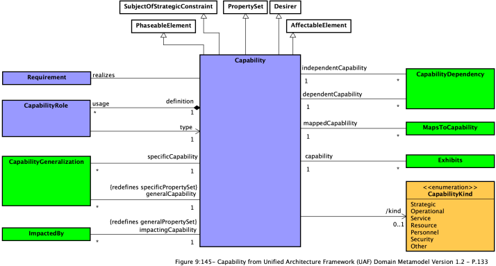 A 5-minute Introduction to UAF: Capability | Astah in 5min