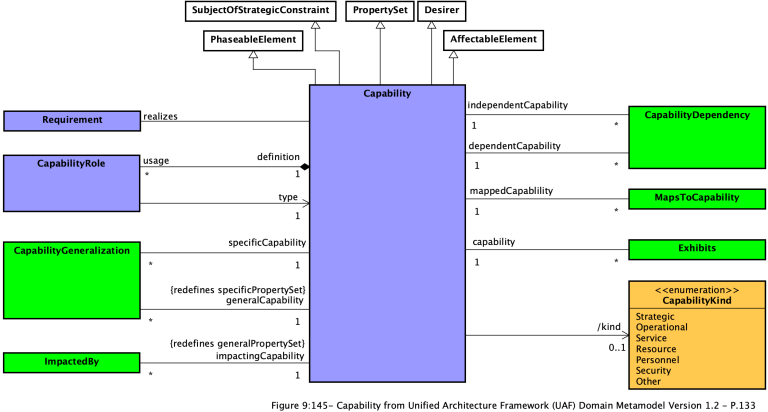 A 5-minute Introduction to UAF: Capability | Astah in 5min