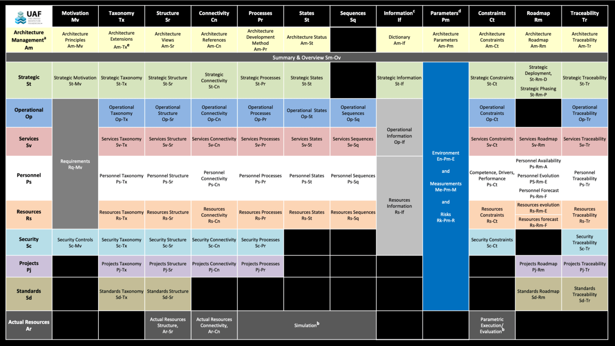 A 5-minute Introduction to the UAF (Unified Architecture Framework ...