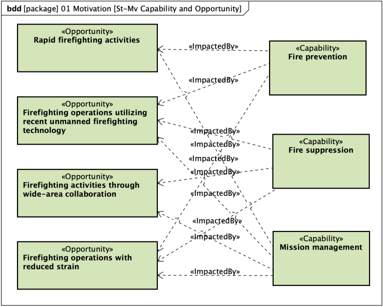 A 5-minute Introduction to UAF (Unified Architecture Framework ...