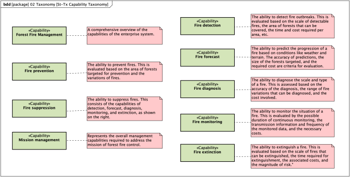 A 5-minute Introduction to UAF (Unified Architecture Framework ...